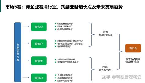 华为战略神器 五看三定”模型究竟是什么？ 知乎