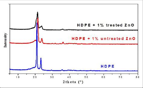 Xrd Pattern Of Pure Hdpe And The Hdpetreated And Untreated Zno