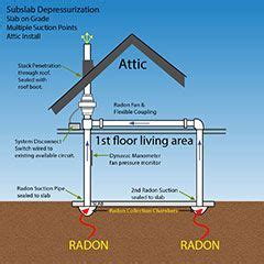 How To Build A Radon Mitigation System Rosella Valenzuela