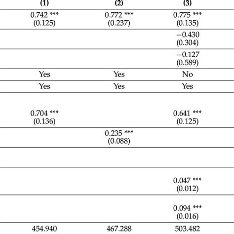 Estimation Results Instrumental Variable Ordered Probit Model
