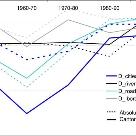 T Statistics Before And After Normalization Accessibility Based Models