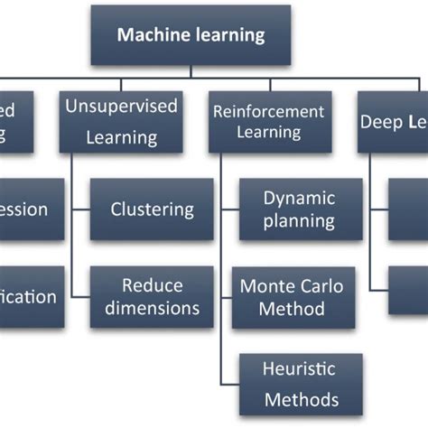 The Pie Chart Shows The Evaluation Criteria Used In The Deep Learning Paper Download