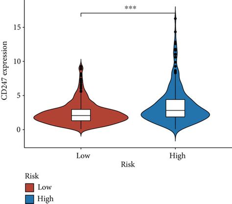 Estimation Of Tumor Infiltrating Immune Cells And Immunosuppressive