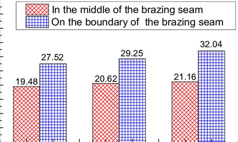 Microhardness Photo Of The Central Part And Boundary Of The Brazing