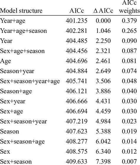 Effects Of Sex Season Year And Age On Changes In Home Range Sizes Of Download Table