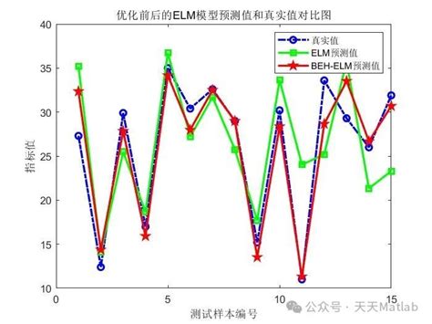 【kelm回归预测】基于蜂虎狩猎算法优化核极限学习beh Kelm实现负荷多输入单输出预测附matlab代码 Csdn博客