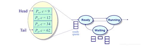 【操作系统】 operation system 第八章：cpu调度 operatingsystem processsort cpu csdn博客