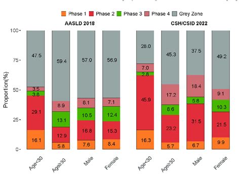 Distribution Of Clinical Phases Stratified By Age And Sex As Per The Download Scientific