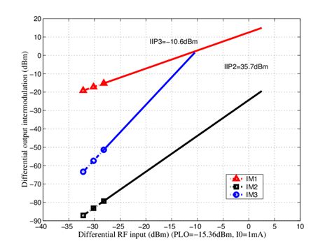 11 Iip2 And Iip3 Performance Download Scientific Diagram