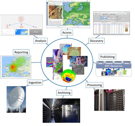 Team Eo Data Management Systems