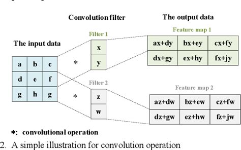 Figure 1 From A Novel Deep Learning Based Encoder Decoder Model For Remaining Useful Life