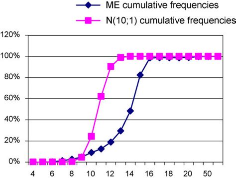 Cumulative Frequencies P Without J Download Scientific Diagram