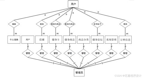 Javavue计算机毕业设计vue的健身房会员系统的设计与实现健身房会员管理系统的设计与开发 基于web的健身房会员服务系统 Csdn博客