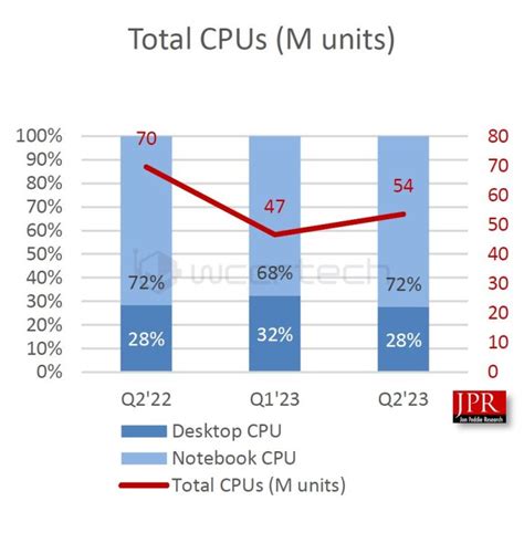 Gpu Market Rebounds In Q2 2023 Amd Nvidia And Intel See Increased Shipments Discrete Gpu Up By