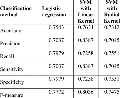 Performance Measures With Balanced Data Set Download Scientific Diagram