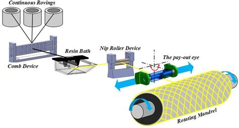 Schematic Of Filament Winding Process Download Scientific Diagram Schematic Of Filament Winding Process Download Scientific Diagram