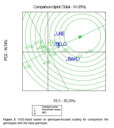 Advances In Crop Science And Technology Genotype By Environment