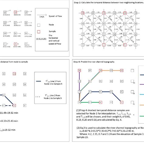 The Schematic Figure Of The Shortest Temporal Distance Method The