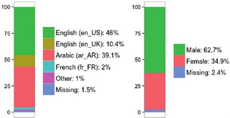 Overview Of Gender And Interface Language Download Scientific Diagram
