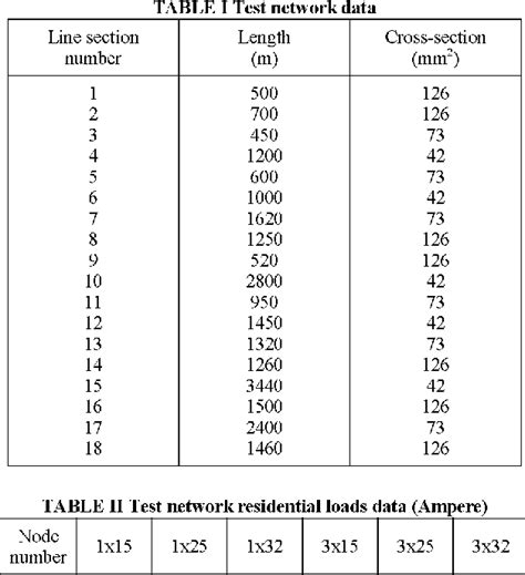 table i from load flow method for distribution network design by