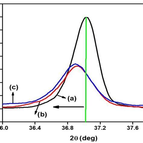 Magnified Pxrd Pattern Of A Pz And B And C Asz 2 And Asz 4 Nps