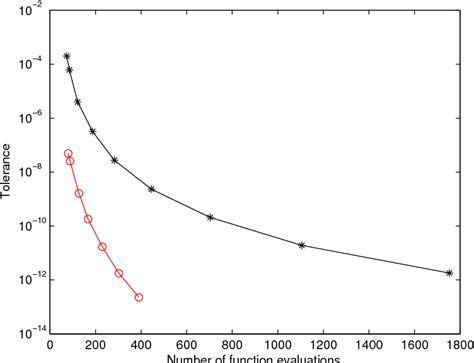 figure 4 2 from vectorized solution of odes in matlab semantic scholar
