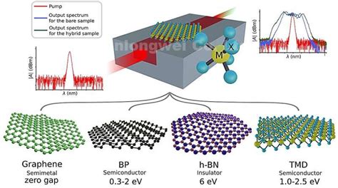 Integrating 2d Materials For On Chip Photonics Shunlongwei Co Ltd