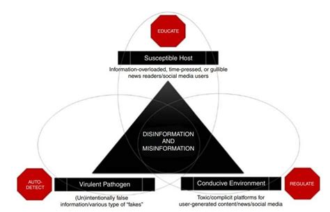 The Disinformation Triangle Model Source Victoria L Rubin 2019