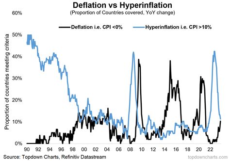 Chart Of The Week Deflation Vs Hyperinflation