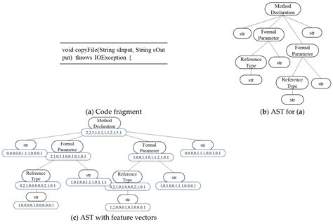 Two Pass Technique For Clone Detection And Type Classification Using Tree Based Convolution