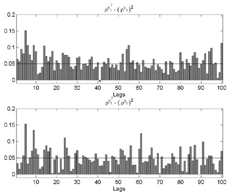 Correlogram Of Squares Of The Auxiliary Residuals Corrected By The