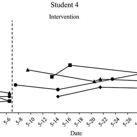 Dcpm By Session Across Conditions Download Scientific Diagram