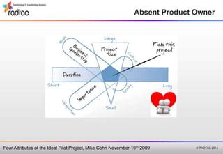 Agile Anti Patterns PPT Technology Computing