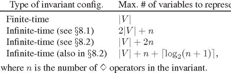Table 1 From Using Temporal Logic To Analyse Temporal Logic A