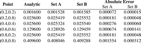 Numerical And Analytic Solutions At Selected Points Download Scientific Diagram