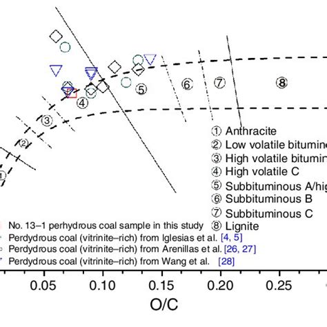 Diagram Shows The Evolution In Atomic Hc And Oc Ratios During