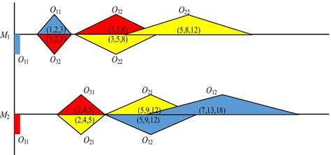 Fuzzy Gantt Chart Of The Example Solution Download Scientific Diagram