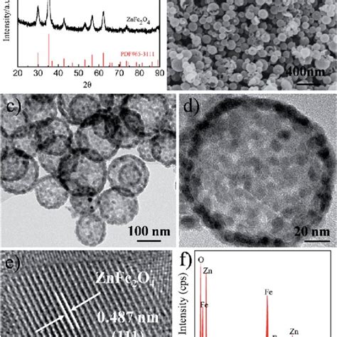 A Xrd Pattern B Sem C And D Tem E Hrtem And F Eds Images