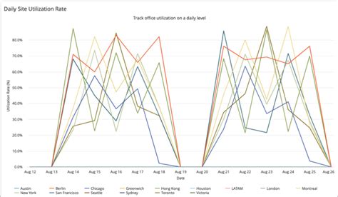 daily utilization by site dashboard