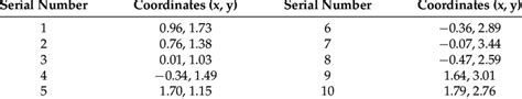 Coordinates Of Alternative Addresses Download Scientific Diagram