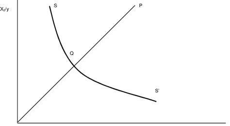 Llustration Of Technical Efficiency Download Scientific Diagram
