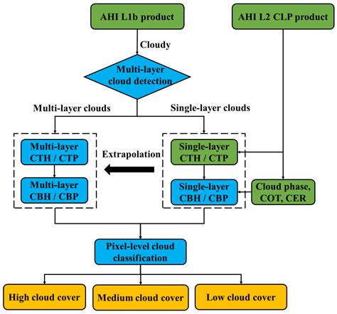 Remote Sensing Free Full Text Estimating Layered Cloud Cover From Geostationary Satellite