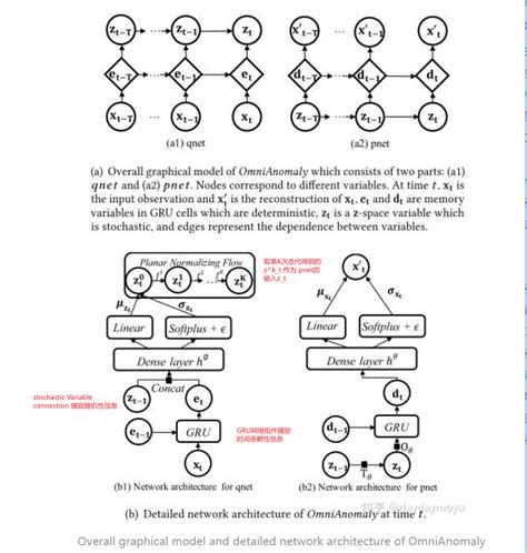 【多元时序异常检测 2】robust Anomaly Detection For Multivariate Time Ser Csdn博客