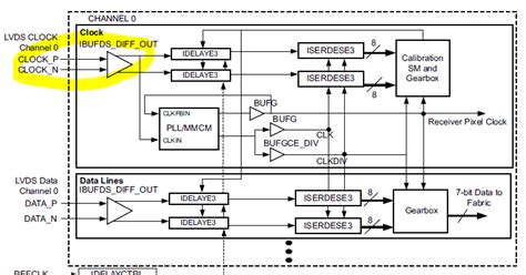 Question About Idelaye3 Of Xilinx Fpga Electrical Engineering Stack
