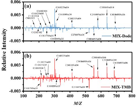 Figure 1 From Enhanced Secondary Organic Aerosol Formation From The Photo Oxidation Of Mixed