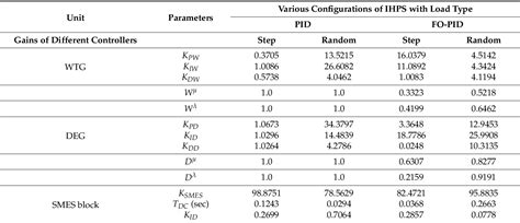 Figure 1 From Design And Implementation Of Frequency Controller For Wind Energy Based Hybrid