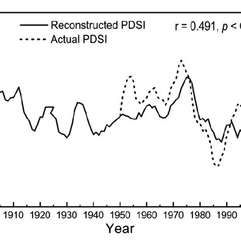 Actual And Reconstructed Pdsi Value Black Line— Reconstructed Pdsi