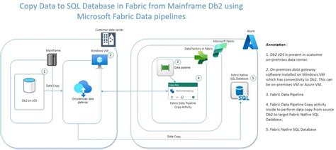 ingest db2 data into fabric native sql database microsoft community hub