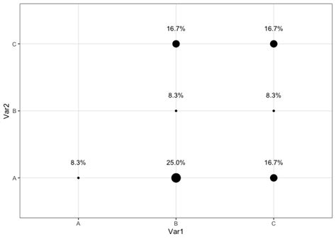 R Add The Percentage Of Different Types Of Observations In A Geom Count Plot In Ggplot2