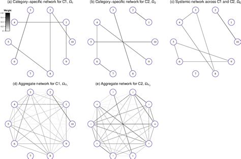 Figure 1 From Joint Estimation Of Multiple Dependent Gaussian Graphical Models With Applications